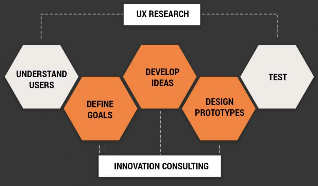 Ideation | UX & Innovationsberatung